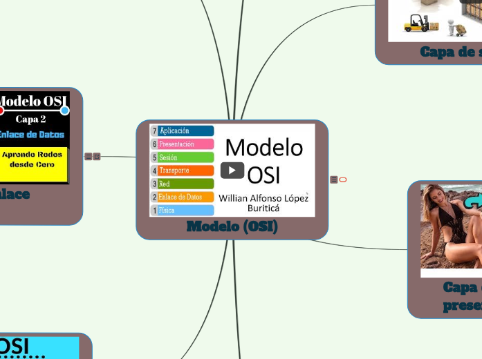 Modelo (OSI) - Mind Map